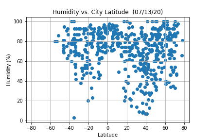 Latitude v Humidity