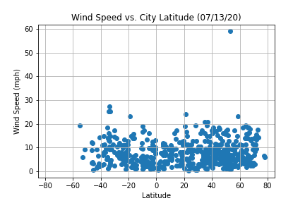 Latitude v Humidity